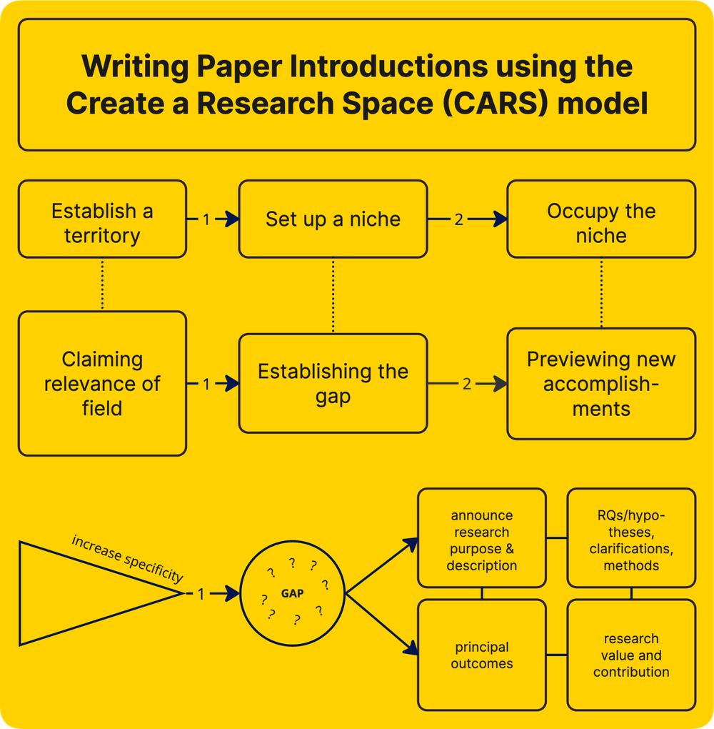 How To Write CaRS Introductions